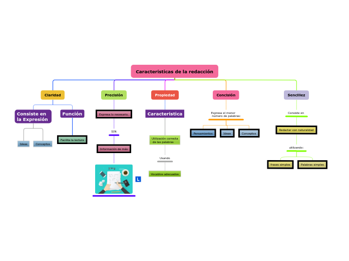 Características de la redacción - Mind Map